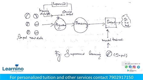 Supervised Learning Data Analytics Ktu Cse Youtube