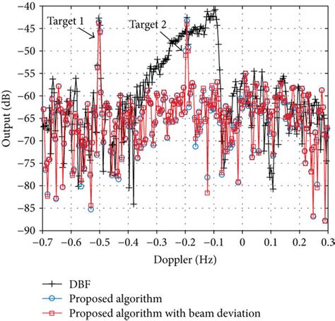 Ionospheric Clutter Doppler Profile Download Scientific Diagram