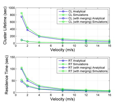 Presents Simulation Results Top And Analytical Evaluation Bottom