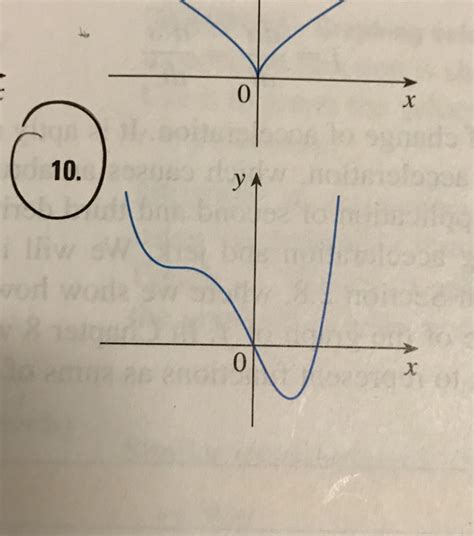 Solved 4 11 Trace Or Copy The Graph Of The Given Function F