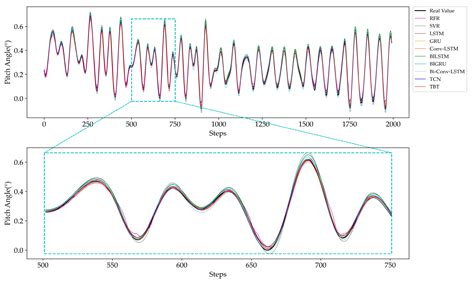 Multivariate Usv Motion Prediction Method Based On A Temporal Attention