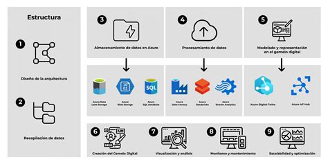 ¿cuáles Son Los Pasos Para La Integración De Datos Para Gemelos Digitales Con Microsoft Azure