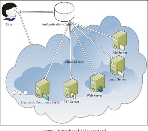 figure 1 from a novel multiserver authentication protocol with