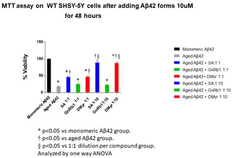 Screening For Novel Inhibitors Of Amyloid Beta Aggregation And Toxicity As Potential Drugs For