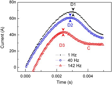 Current Variations In The Final Pulse Response The Triangular Pulse Download Scientific