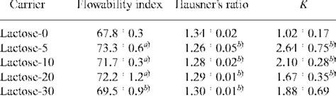 Results Of Flowability Index By Carrs Method Hausners Ratio And Download Table