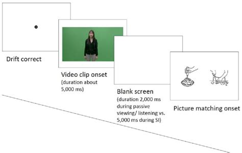 Figure 2 From Semantically Related Gestures Facilitate Language Comprehension During
