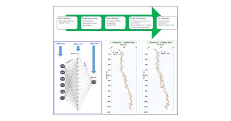 Machine Learning Models For Equivalent Circulating Density Prediction