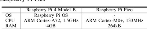 Table 1 From A Lightweight Concept Drift Detection Method For On Device Learning On Resource