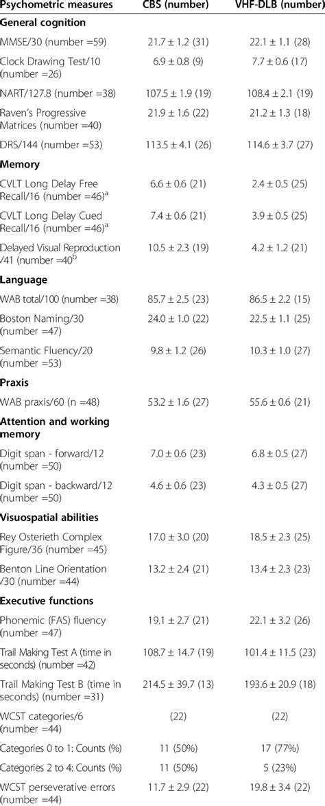 Mean ± Sem Scores On Neuropsychological Neuropsychiatric And