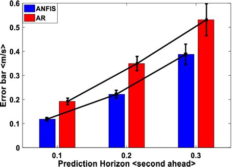 Error Bar Over Twenty Fold Crossvalidation In Simulating DVU Velocity