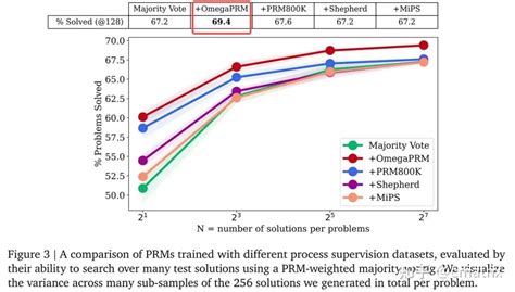 Openai O1复现：自动构造prm训练数据 Omegaprmprm数据和模型构建 Csdn博客