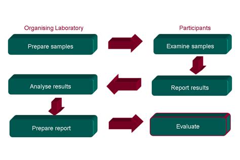 Proficiency Testing The Process And Benefits Govuk