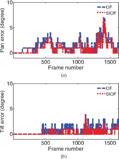 Figure 10 From Scale Invariant Optical Ow In Tracking Using A Pan Tilt