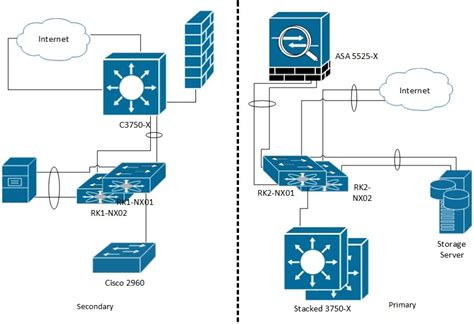 Solved Issues Designing Cross Connecting Network Cisco Community