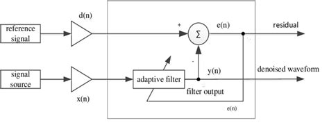 Principle Of Adaptive Method Download Scientific Diagram