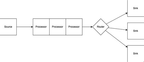 Rfc Conditional Routing · Issue 1007 · Opensearch Projectdata Prepper · Github