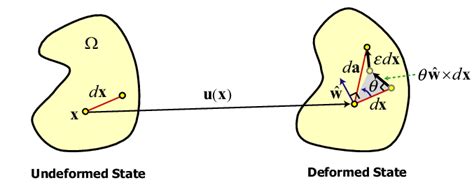 Kinematics Of Infinitesimal Deformation Download Scientific Diagram