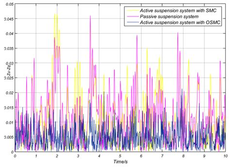 Algorithms Free Full Text Optimal Sliding Mode Control For An Active Suspension System Based