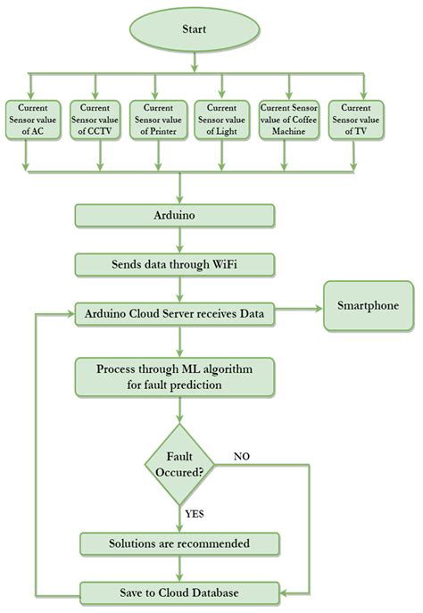 Sustainability Free Full Text Cloud Based Fault Prediction For Real Time Monitoring Of