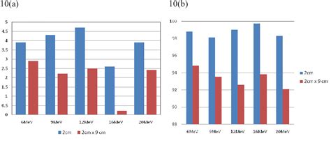 Figure 2 From Evaluation Of The Eclipse Electron Monte Carlo Dose Calculation For Small Fields