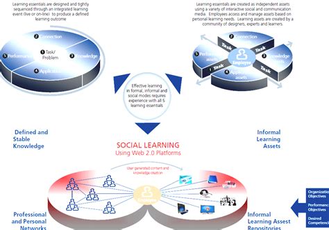 Informal Learning Formal Learning Definition