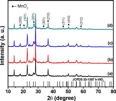 Figure 4 From Design And Synthesis Of Hierarchical Mesoporous Wo3 Mno2 Composite Nanostructures