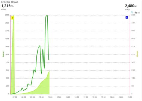 Apex Charts With A Dynamic X Axis Page 2 Dashboards And Frontend Home Assistant Community