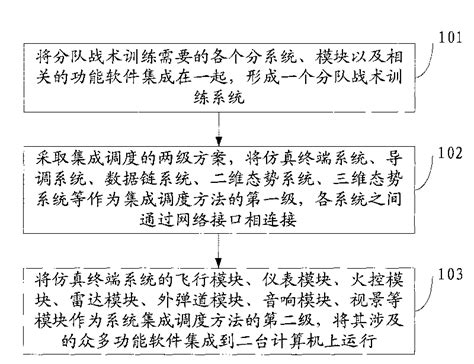 Method For Integrated Scheduling And Real Time Scheduling Of Training