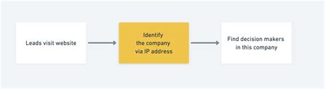 19 Lead Generation Automation Tools To Skyrocket Your Sales