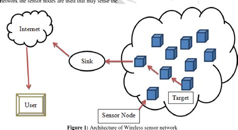 Figure 1 From A Review On Heterogeneous Protocols For Wireless Sensor