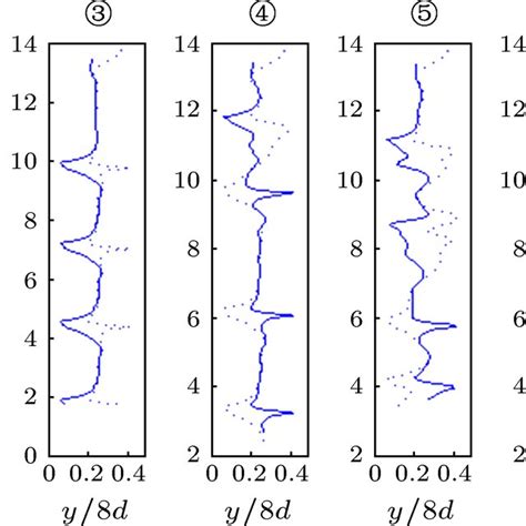 Pdf Lattice Boltzmann Simulation Of The Sedimentation Of Particles With Thermal Convection