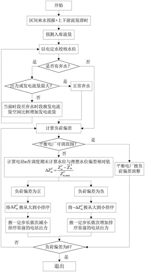 Ultra Short Term Scheduling Method For Cascade Hydropower Station Group Sequencing Based On