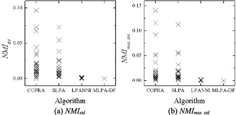 the distributions of nmi std and nmi max std when the algorithms get download scientific