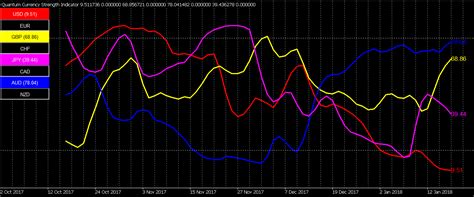 Configuring The Currency Strength Indicator For Mt5 Quantum Trading Indicators For Metatrader 4
