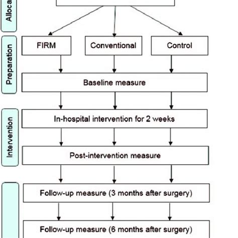Phases Of A Randomized Controlled Trial Rct Download Table