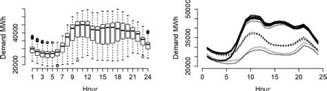 Figure 2 From Day Ahead Electricity Demand Forecasting With Nonparametric Functional Models