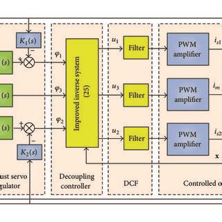 Closed Loop Compound Control System Based On Robust Servo Regulator