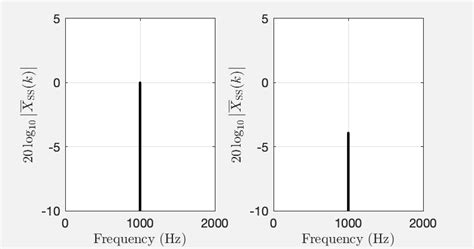 scaling of the dft and some more of its noteworthy properties