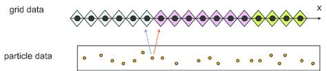 Parallelize The Charge Assignment Routine With Threads On The Grid Download Scientific Diagram