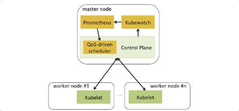 PoC Overview Of The Proof Of Concept Implementation Download Scientific Diagram