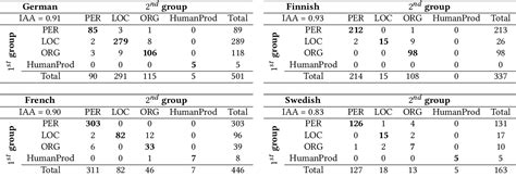Table 1 From A Multilingual Dataset For Named Entity Recognition