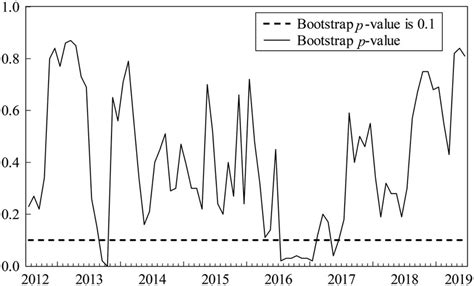Bootstrap P Values Of Rolling Test Statistic Testing The Null