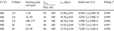 Kinetic Parameters Obtained From The Sigmoidal Model Download Scientific Diagram