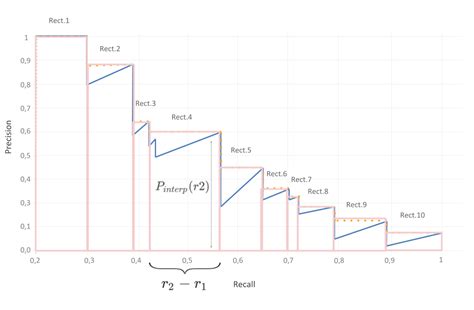Evaluating Object Detection Models Guide To Performance Metrics