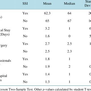 Univariate Analysis Of Continuous Variables Download Table