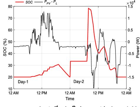 Figure 4 From Milp Optimized Management Of Domestic Pv Battery Using Two Days Ahead Forecasts