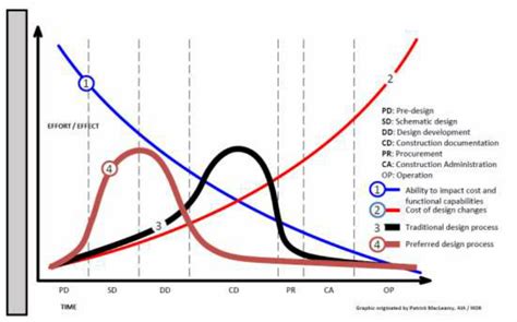 Macleamy Curve Wp 1202 Download Scientific Diagram