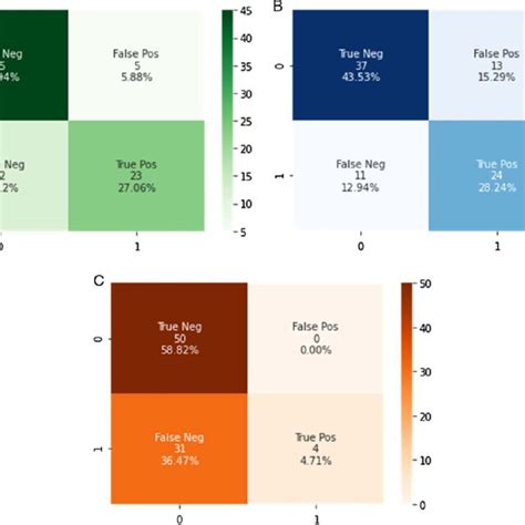 Confusion Matrix Result Of 5 Fold Cross Validation Using Gradient Download Scientific Diagram
