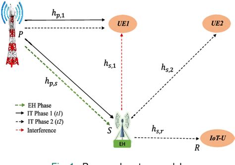 Figure 1 From Exploiting Swipt Enabled Iot Based Cognitive Nonorthogonal Multiple Access With